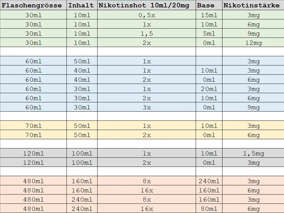 Mischverhältnis Nikotin und Base